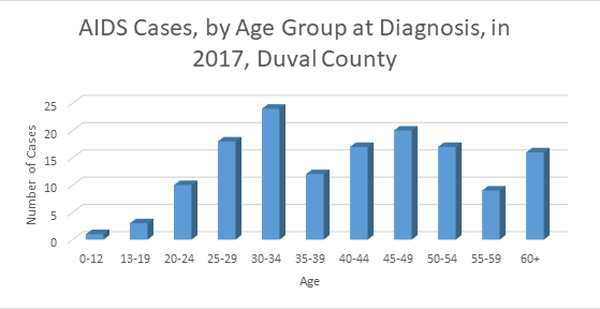 Statistics | Duval HIVCareNow