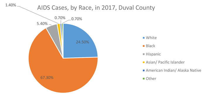 Statistics | Duval HIVCareNow